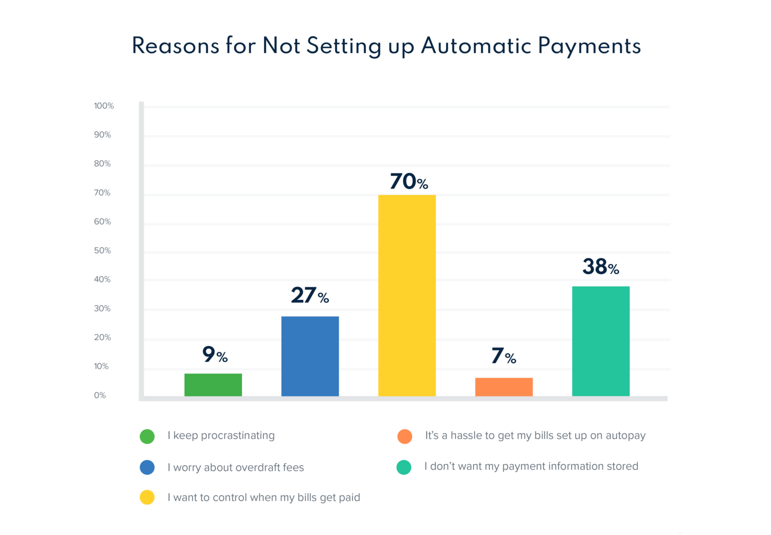 Six Creative Ways to Increase Autopay Adoption