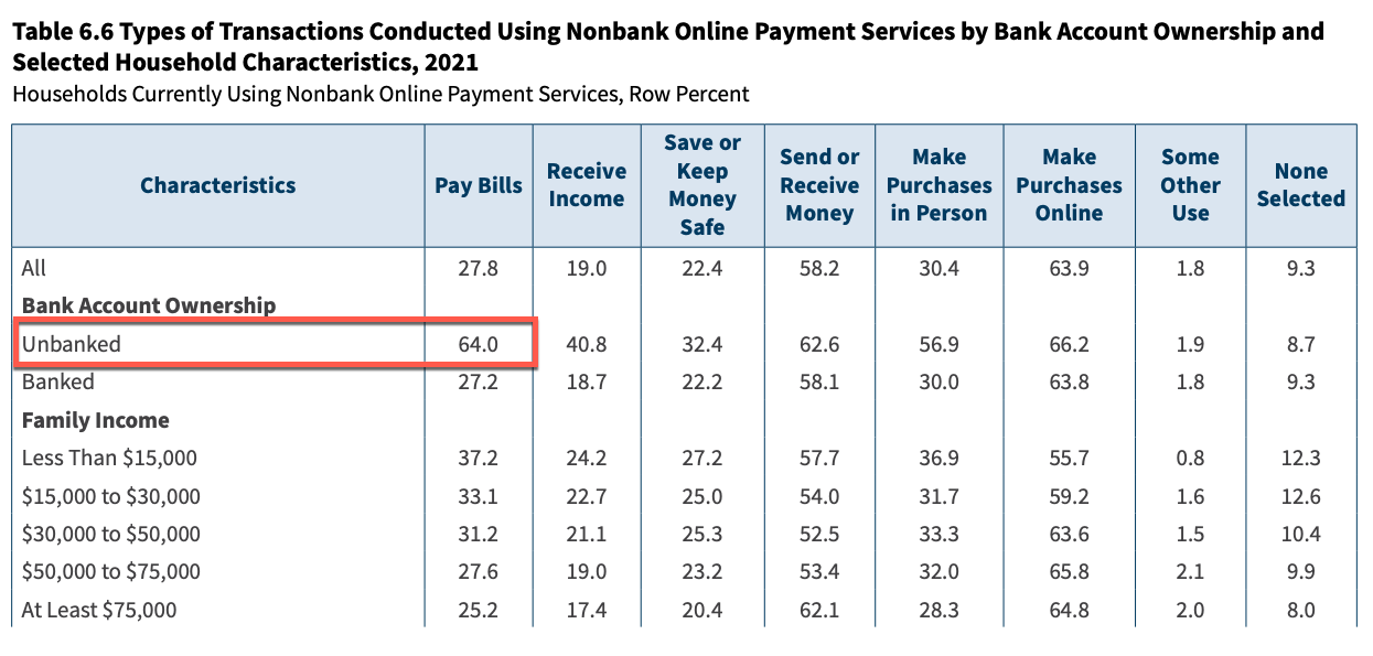 How Unbanked Americans Pay Bills